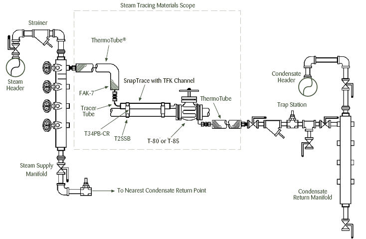 Thermon SnapTrace: preformed heat transf. compound, 208°C | Thermon Africa