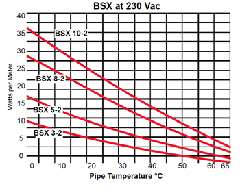 Thermon TubeTrace with HPT - up to 204°C | Thermon Africa