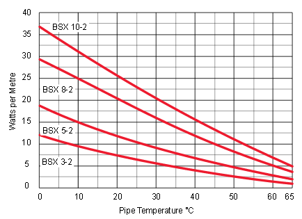 Thermon BSX: Self-Regulating Heating Cable, up to 65°C | Thermon Africa