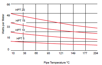 Thermon TubeTrace with HPT - up to 204°C | Thermon Africa