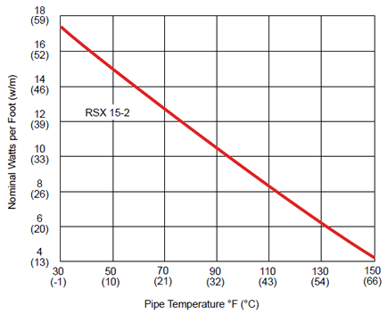 Thermon RSX15-2: Self-Regulating Heat Cable, 49w/m | Thermon Africa